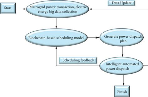 power dispatching system based on blockchain download scientific diagram