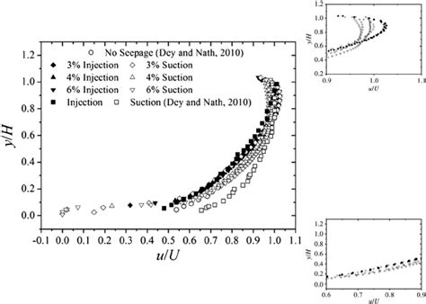 Normalized Streamwise Velocity Variation For Different Seepage Download Scientific Diagram