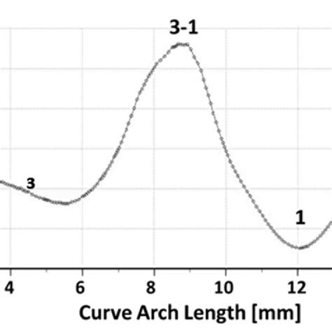 Temperature Gradient Magnitude On The Electrode Edge Download Scientific Diagram