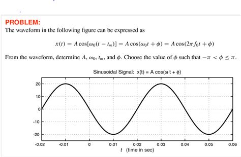 Solved PROBLEM The Waveform In The Following Figure Can Be Chegg