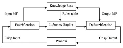 The Fuzzy Logic Controllers Basic Structure 12 Download