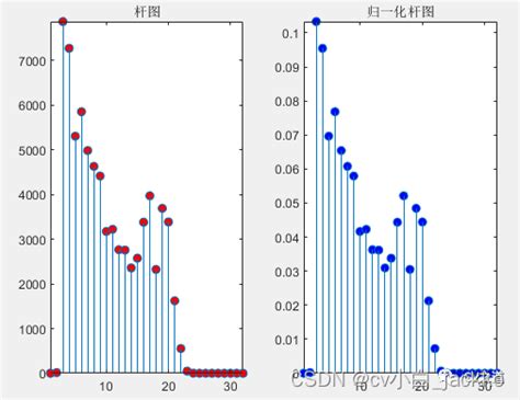 【matlab图像处理】图像直方图操作和matlab画图matlab图像直方图 Csdn博客