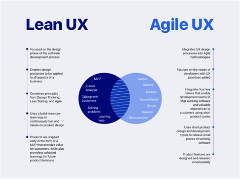 Lean Ux Vs Agile Ux Ux Design Principles Ux Design Web Design