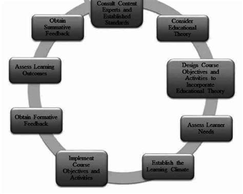 Iterative Process Of Course Design And Development Used At The George Download Scientific