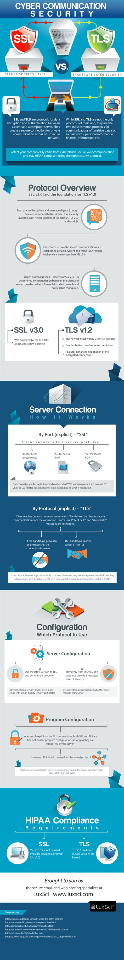 Ssl Vs Tls What Is The Difference An Infographic