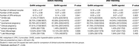 Comparison Of Clinical Outcomes Between The Gnrh Agonist Long Acting Download Scientific