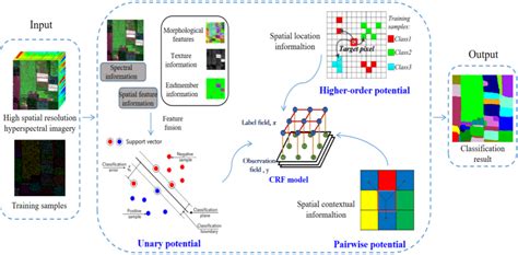 Remote Sensing | Free Full-Text | Precise Crop Classification Using Spectral-Spatial-Location ...