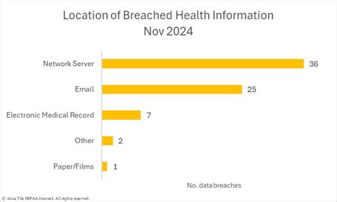 November 2024 Healthcare Data Breach Report