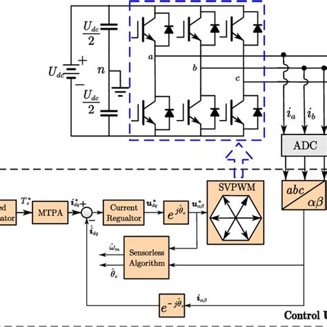 Proposed Composite Speed Regulator For High Speed Pmsm Drives Download Scientific Diagram