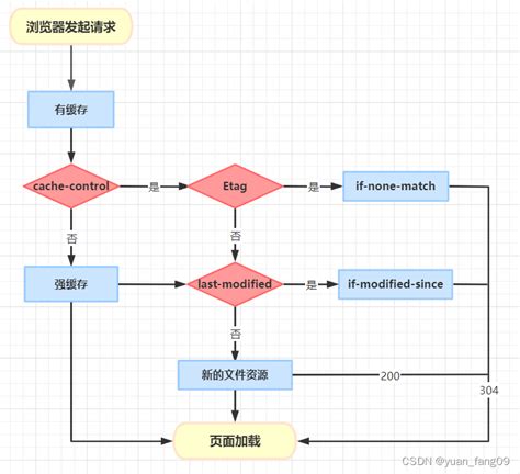缓存机制详解 csdn博客