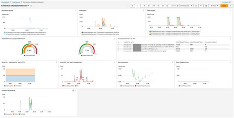 improve visibility into amazon bedrock usage and performance with