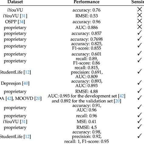 Recent Works On Ml Based Detection Of Depressed Mood That Are Most Download Scientific Diagram