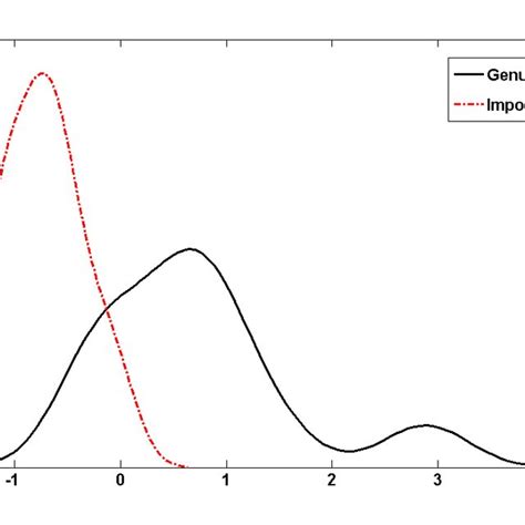 Distribution Of Genuine And Impostor Synthetic Scores After Zscore Download Scientific Diagram