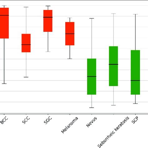 malignancy scores range 0 1 predicted by the deep learning