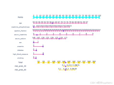 python绘制cox列线图及绘制指南 python画列线图 csdn博客