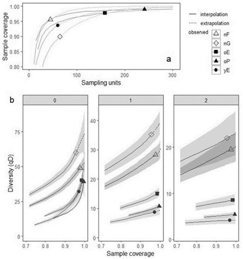 among vegetation type sample coverage completeness a and
