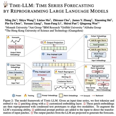Iclr2024 Llm Llms Timeseries Timeseriesforecasting Forecasting Ai Machinelearning