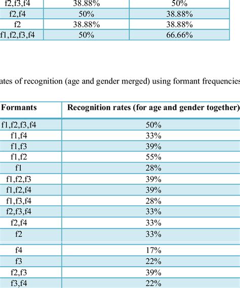 Gender Recognition Rates Using Formant Frequencies Without Considering Download Scientific