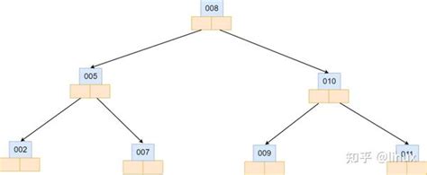 Mysql索引结构,为何选用b树,悟了 知乎 Mysql索引结构,为何选用b树,悟了 知乎