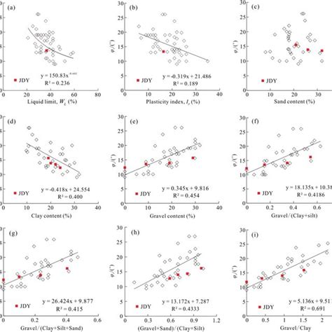 Relationship Between Friction Coefficient And Roughness A Residual