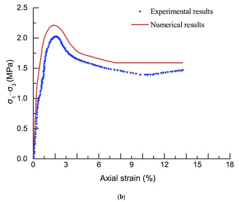 Comparisons Between Experimental And Numerical Values A Confining