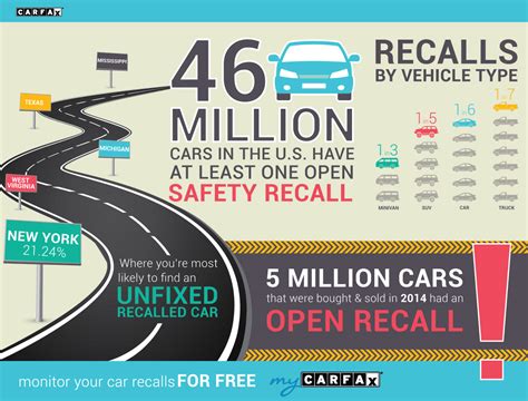 One In Five Cars Nationwide Has An Unfixed Recall