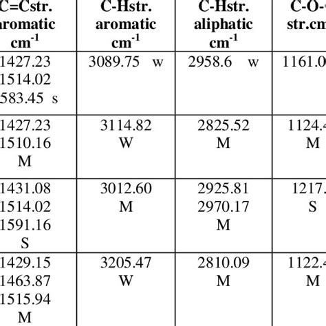 The Important Wavenumber In The IR Spectrum Of The Prepared Imines Download Scientific Diagram