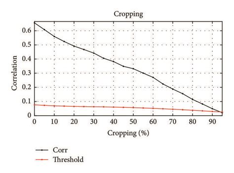 A Correlation Values And Threshold Obtained After Compressing The Download Scientific Diagram
