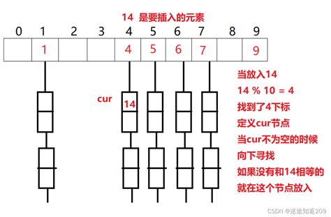 哈希表原理与冲突解决：数据结构中的高效查找 csdn博客