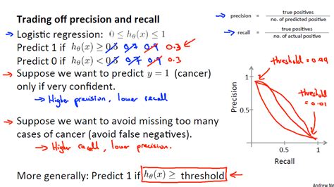 Precision查准率 、recall查全率、f1 Scoref Measure、accuracy准确率2 1