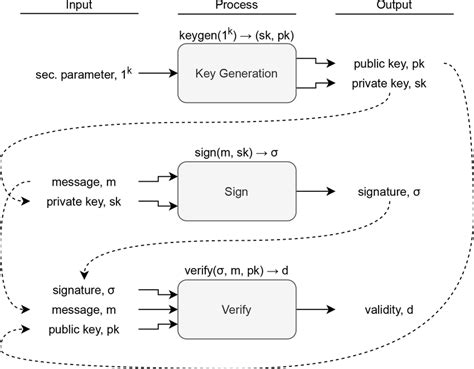 the three processes of a digital signature scheme and the relationship