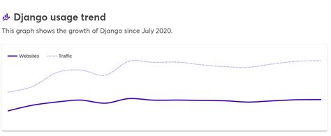 Django Vs Wordpress — Which Is Better For Your Website