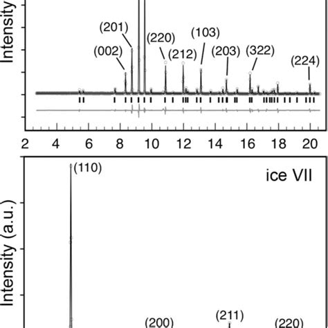 X Ray Diffraction Patterns Of Ice Vi Top And Ice Vii Bottom At 134