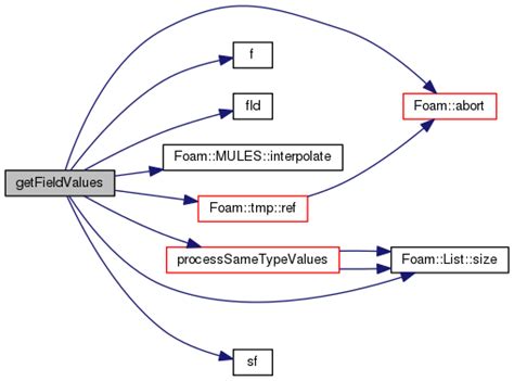surfaceregion class reference openfoam source code guide
