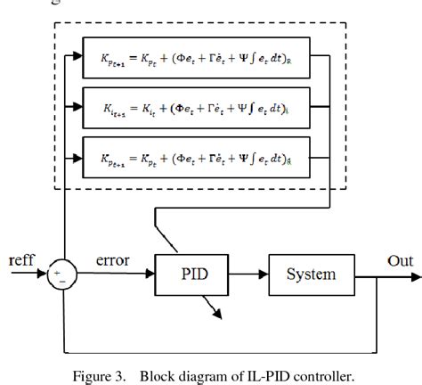 Figure 3 From Speed Control Of A Variable Loaded Dc Motor By Using Sliding Mode And Iterative
