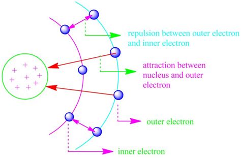 Shielding Effect Physics Formulas Organic Chemistry Chemistry Shielding Effect Physics Formulas Organic Chemistry Chemistry