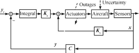 Figure From Design Of Passive Fault Tolerant Flight Controller Against Actuator Failures