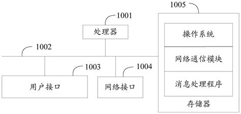 Message Processing Method Device Device And Computer Readable