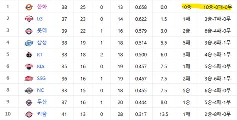 최강 한화이글스 근황짱공유닷컴 엽기유머