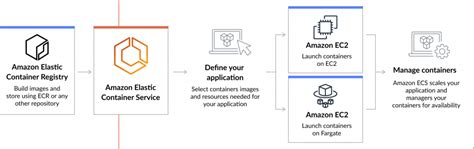 Migrate From Aws Lambda To Aws Ecs For These Reasons