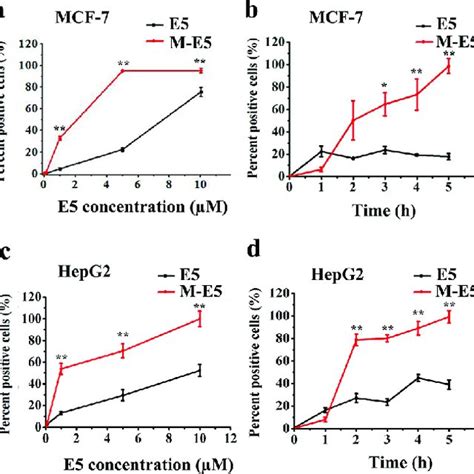 Preparation Of Drug Loaded Peg Pe Micelles Chemical Structures Of A