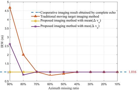 The Azimuth IRW Obtained By Using The Proposed MTIm AMD Method Under Download Scientific