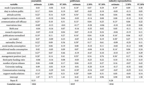 Estimates Of All Three Models Bayesian Negative Binomial Regressions Download Scientific