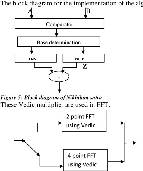 Figure 5 From Design Of High Speed Fft Using Vedic Mathematics
