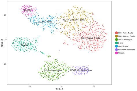 Single Cell Rna Seq Marker Identification In Depth Ngs Data Analysis Course