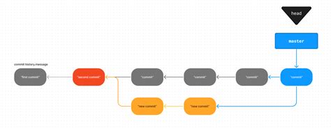 Github 브랜치 개념 정리