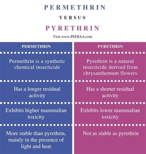 What Is The Difference Between Permethrin And Pyrethrin Pediaacom