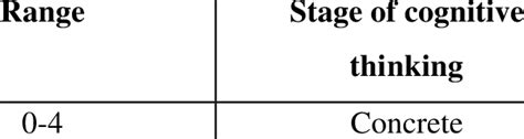 4 Categorization Of Cognitive Thinking Download Table 4 Categorization Of Cognitive Thinking Download Table