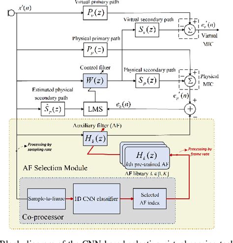 Figure 1 From Transferable Selective Virtual Sensing Active Noise