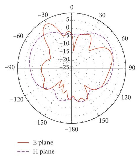 radiation pattern of series fed microstrip array antenna a at